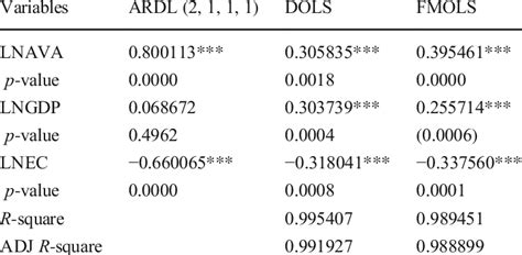 Long Run Results Pmg Ardl Dols And Fmols Download Scientific Diagram