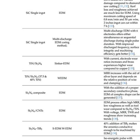 Process Parameters And Performance Measures Of Edm Process Download