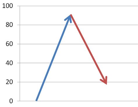 Should All Graphs Start At MeasuringU