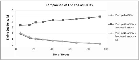 multipath aodv end to end delay vs number of nodes under proposed