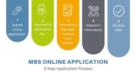 5 Steps Application Process