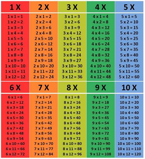 The Times Table For Students To Learn How To Multiply And Multi