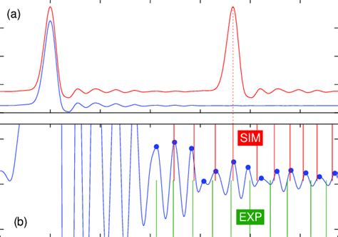 A Simulated Temporal Intensity Profiles Of An Isolated Temporal Cs