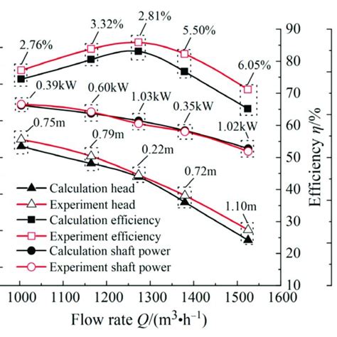 Comparison Between Numerical Simulation And Experimental Performance