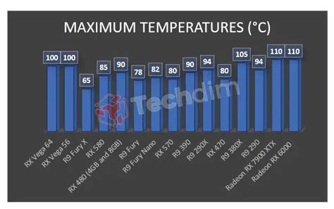 Is Degrees Hot For Gpu Temperature Analysis Of Graphics Processing Unit Techdim