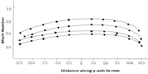 Mach Number Variation In Y Direction Download Scientific Diagram