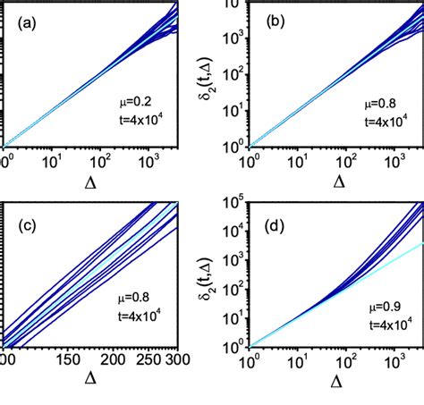 Dependence With The Lag Time ∆ Of The Timeaveraged Mean Square