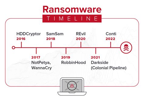 The Ransomware Playbook For 2022 And Beyond