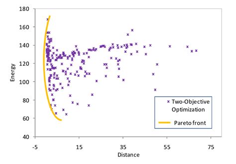 Pareto Front For The Two Stage Multi Objective Forging Problem