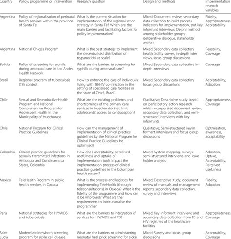 characteristics of embedded implementation research projects in latin download scientific