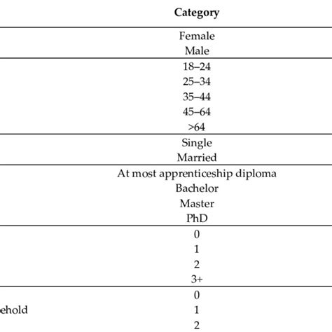 Frequency Analysis Of Explanatory Variables Socio Demographic And Download Scientific Diagram