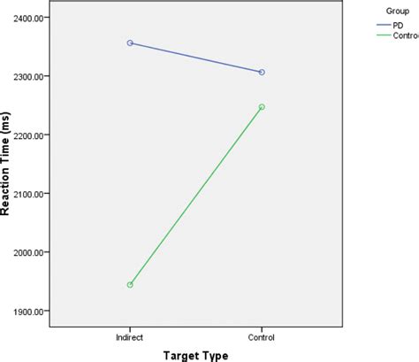 Sentence Verification Speed Ms For Targets Following Indirect And Download Scientific Diagram