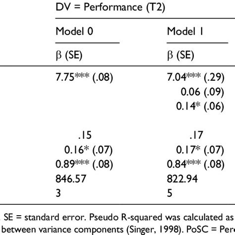 Hierarchical Linear Models Results Download Table