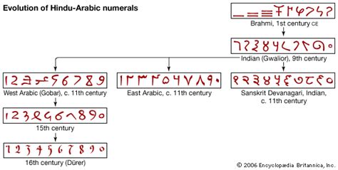 Numerals And Numeral Systems Decimal Binary Hexadecimal Britannica