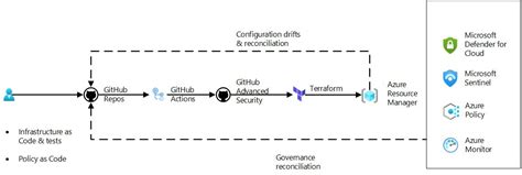 Kim Weiland On Linkedin Devsecops Infrastructureascode Cloudcomputing Azure Github