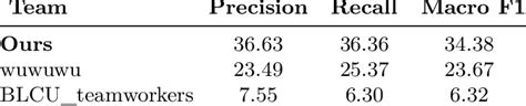 The Results Of Sentence Level Logical Relation Recognition Download