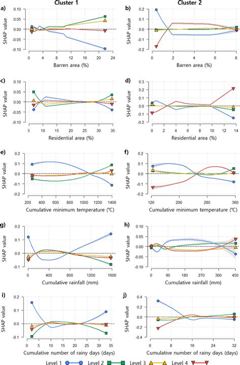Partial Dependence Plots Of Rf Models For Each Cluster Cluster 1 A Download Scientific