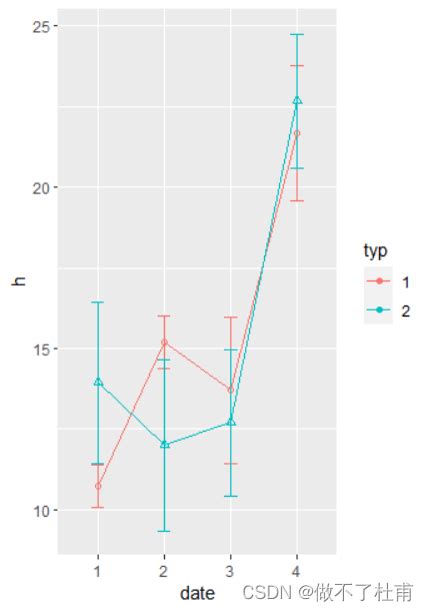 4、科研作图之折线图——ggplot2ggplot2 折线图 Csdn博客 4、科研作图之折线图——ggplot2ggplot2 折线图 Csdn博客