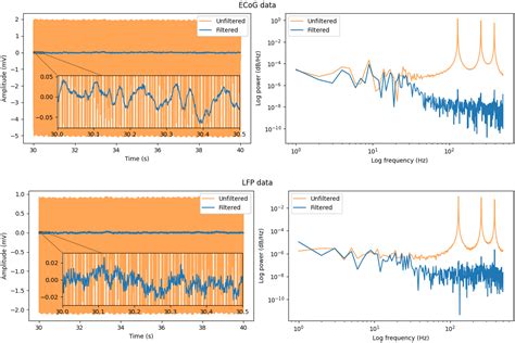 Real Data Example Stimulation Artefacts In Human Ecog Data — Pyparrm 1