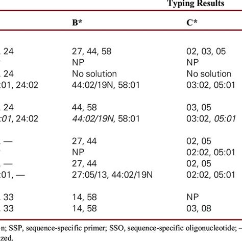 Summary Of Hla Typing Results Using Different Samples And Methods Download Table