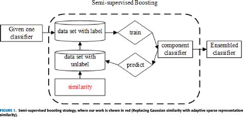 Figure 1 From Semi Supervised Boosting Using Similarity Learning Based