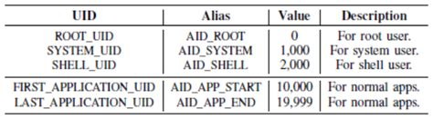 Android系统跨上下文不一致的访问控制 安全内参 决策者的网络安全知识库
