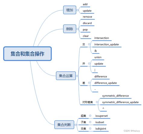 Python学习笔记——csdn学习记录十七：内置类——集合集合supdate Csdn博客