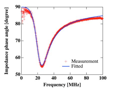 Impedance Phase Angle Versus Frequency Solid Line Is A Curve Fitted Download Scientific