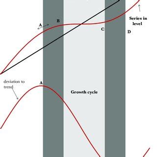 Comparison Of The Business Cycle Indicators Download Scientific Diagram