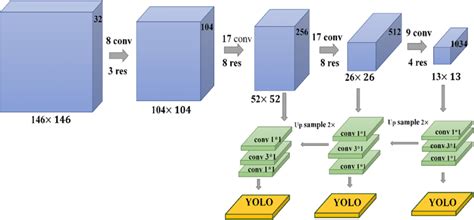 overall schematic of the yolov3 architecture download scientific diagram