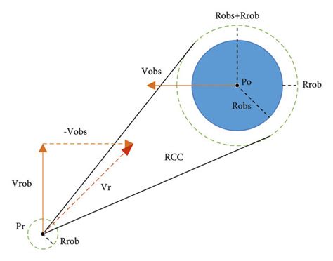 The Principle Of Vo Prediction Collision Download Scientific Diagram
