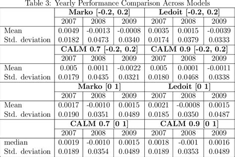 Table 3 From Comparative Analysis Of Ledoits Covariance Matrix And Comparative Adjustment