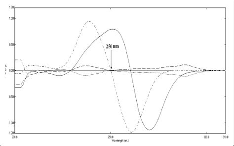 First Derivative Of Ratio Spectra Of 10 µg Ml Of Each Of Dxf Mtz
