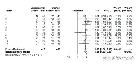 R软件实现meta亚组分析以及森林图调整 知乎