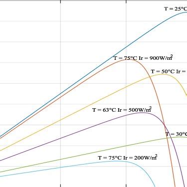 PDF Modeling Simulation And Performance Analysis Of Solar PV System