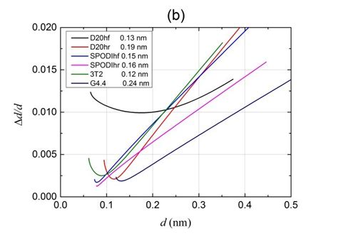 A Angular Resolution As A Function Of Scattering Angle Of Some