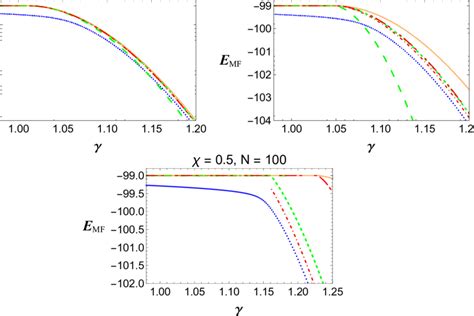 Plots Of The Ground State Energy Emf As A Function Of The Coupling