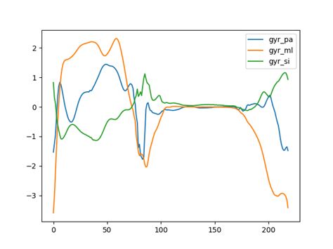 Barthdtw Stride Segmentation With Custom Template — Gaitmap 252