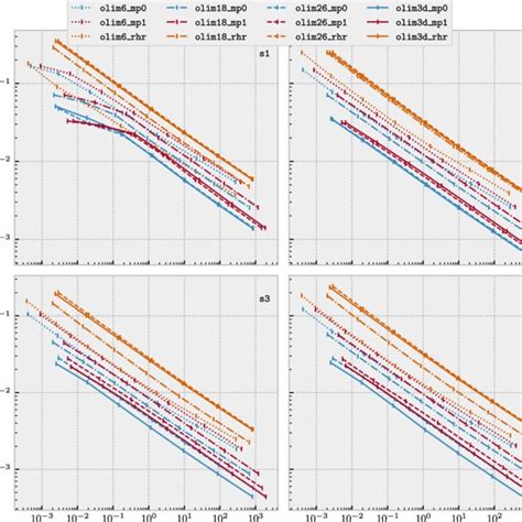 relative ∞ error plotted against cpu runtime in seconds the domain is
