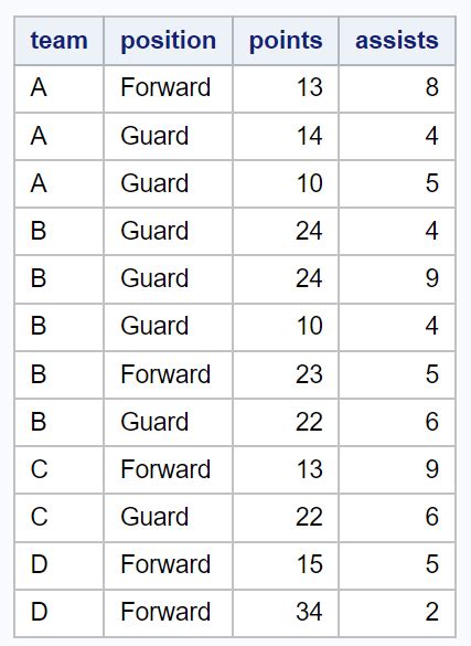 Sas How To Use Order By In Proc Sql