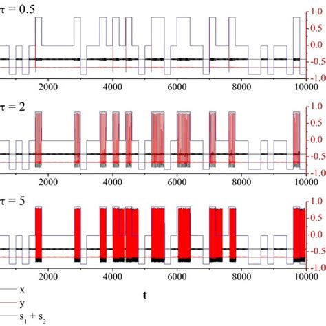 Sampled Time Series Of X Y And S1 S2 Documentclass[12pt]{minimal} Download Scientific Diagram