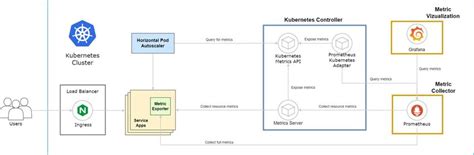 High Level View Of The Customexternal Metrics Monitoring Architecture