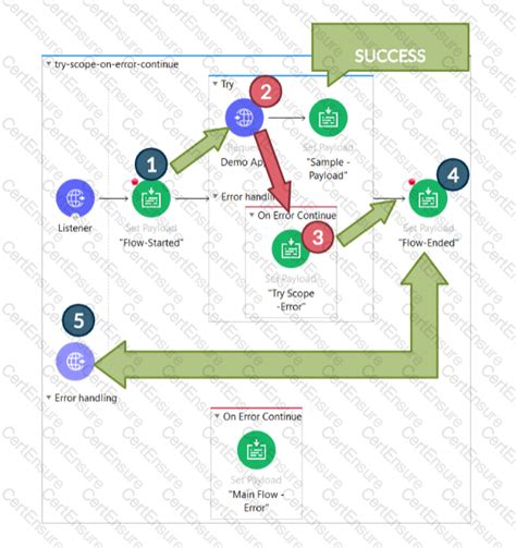Salesforce Mulesoft Integration Architect I Today Updated Questions Verified By Salesforce Experts