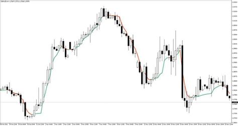 Adaptive Moving Average AMA Indicator MT Free Download ForexRacer
