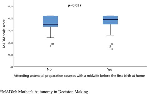 Validation Of The Greek Version Of Mothers Autonomy In Decision Making Madm Scale