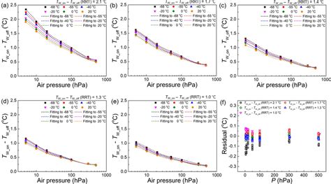 Radiation Correction Value Of White Sensors T Won −t Woff