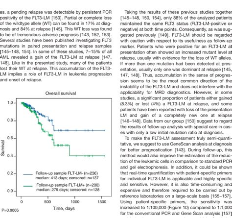 Prognostic Relevance Of Flt3 Lm Positivity During Follow Up The Download Scientific Diagram