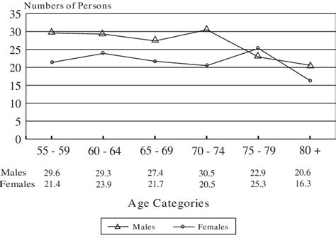 Network Size Age And Gender Download Scientific Diagram