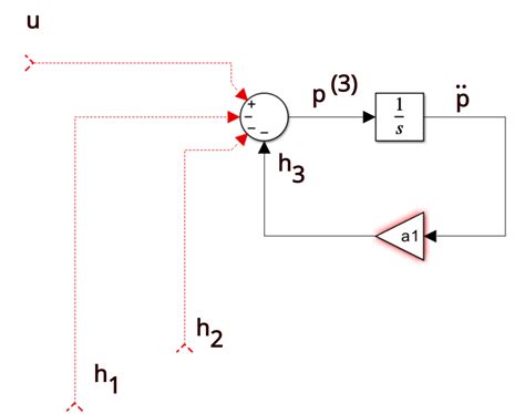 Easy To Understand Explanation Of Controllable Canonical Form Also Known As Reachable Or