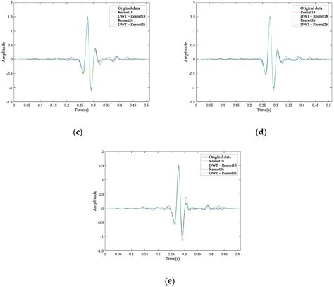 Seismic Data Denoising Based On Wavelet Transform And The Residual